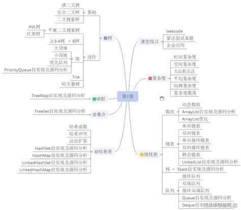 恋上数据结构完整笔记（第1季 第2季） csdn博客