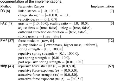 Table 2 From A Deep Generative Model For Graph Layout Semantic Scholar