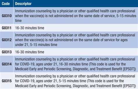 New Codes Pave Way For Payment For Immunization Counseling When Vaccines Arent Administered