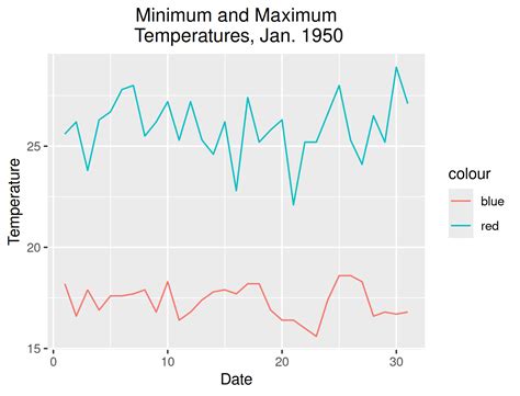R Ggplot Two Line Plot Reverses Colors Stack Overflow