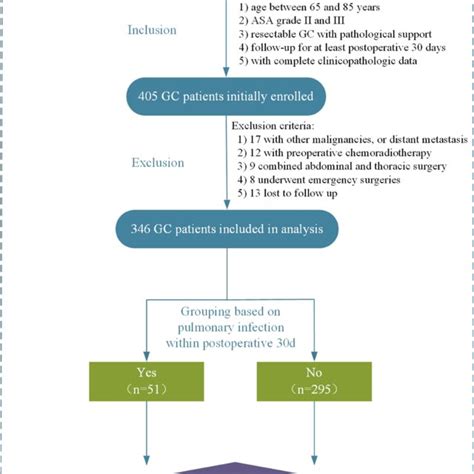 The Flow Chart Abbreviation Gc Gastric Cancer Download Scientific