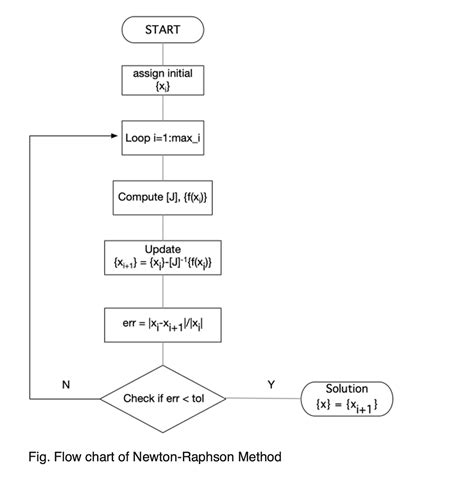 newton raphson method for solving nonlinear equation system and