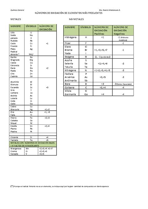 Tabla De Número De Oxidación Química General Dra Beatriz Maldonado A