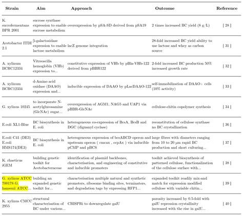 Komagataeibacter Xylinus Atcc 53582 | ATCC | Bioz