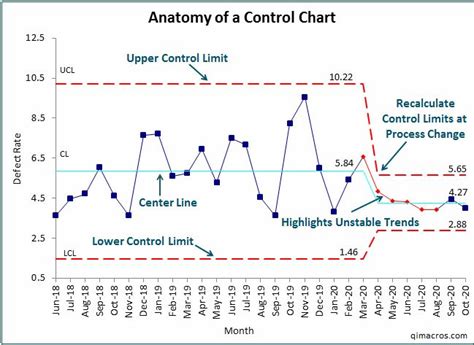 Lean Six Sigma On Linkedin Control Charts In Quality Control 9 Charts You Must Know
