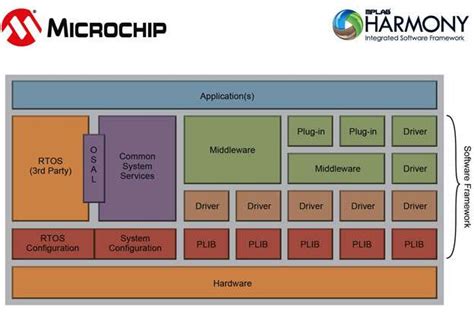 Microchip S Mplab Harmony Firmware Dev Framework Supports All Bit Pic Mcus Embedded