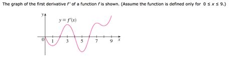 Solved The Graph Of The First Derivative F Of A Function F Chegg