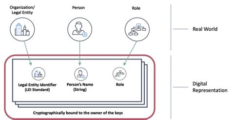 blockchain identity and industries part ii by nexplore medium