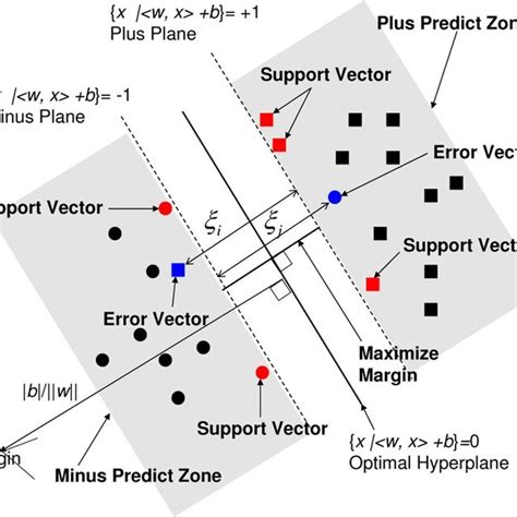 support vectors and optimal classification hyperplane for the case of