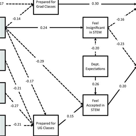 Final Path Model Note Dashed Lines Reflect Negative Relationship