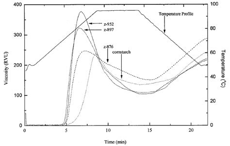 Rapid Visco Analyser Rva Pasting Profiles Of Starches From Sorghum