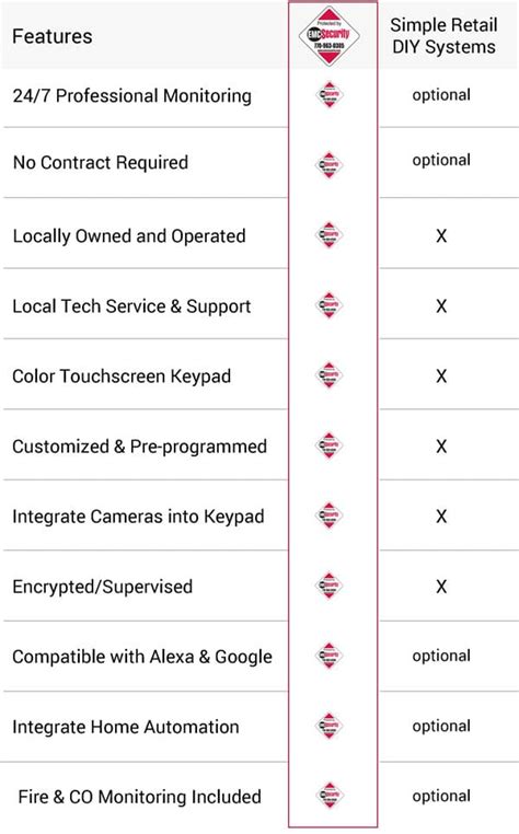 Security Systems From Emc Security Complete Home Protection