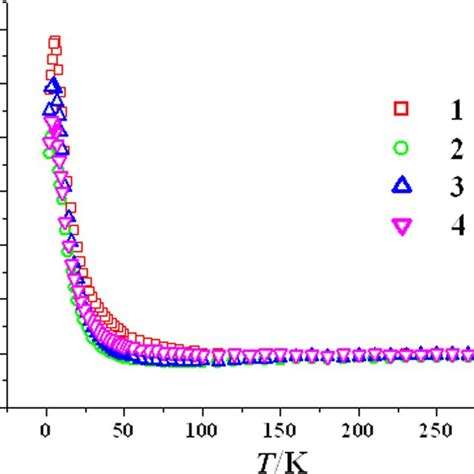 Plot Of χt Vs T For 1 4 Download Scientific Diagram