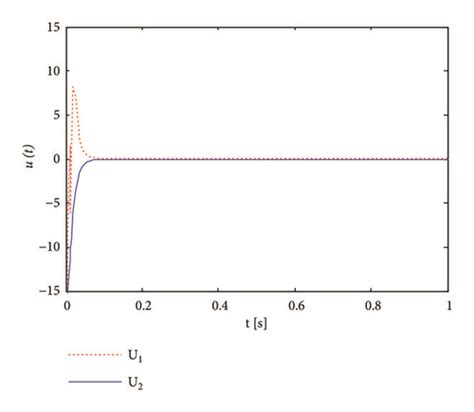 Memory State Feedback Control For Time‐varying Delay Switched Fuzzy Systems Zhang 2019