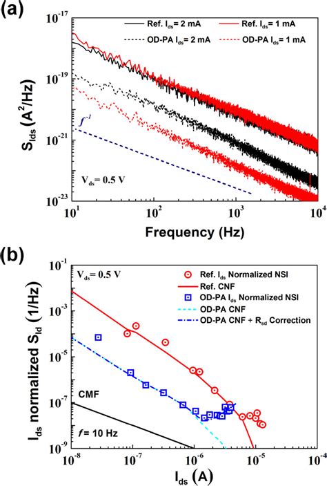 A The Lf Noise Psd Comparison Of In2o3 Nanowire Transistors Before