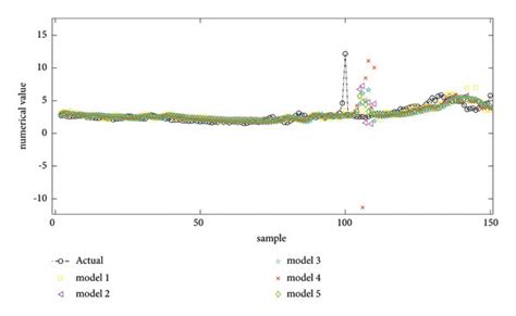 Comparison Chart Of Five Step Ahead Forecasting Results Of Different