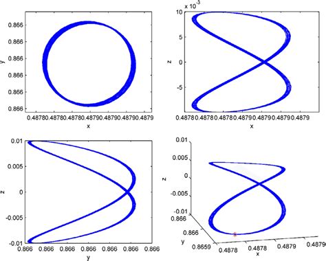 The Resulting Vertical Periodic Trajectory After Numerical Iteration