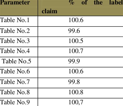 Content Uniformity Testing Of Tablets Using The Proposed Method