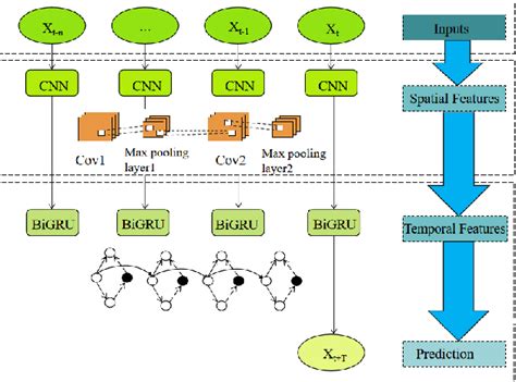Figure From Short Time Traffic Flow Prediction With Integrated Passenger Information Using