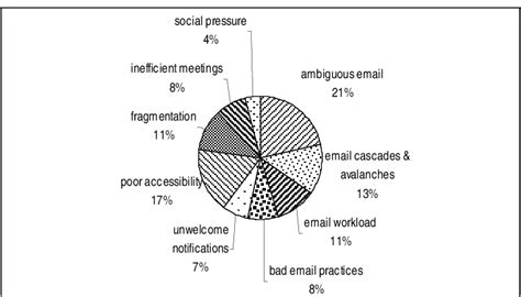 Clusters Of Information Overload Incidents Download Scientific Diagram