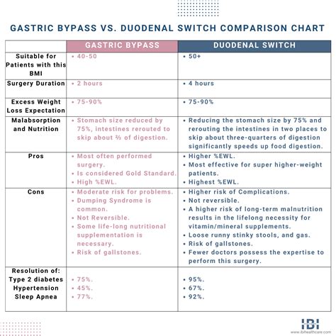 Bypass Vs Duodenal Switch Which Surgery Is Best For You