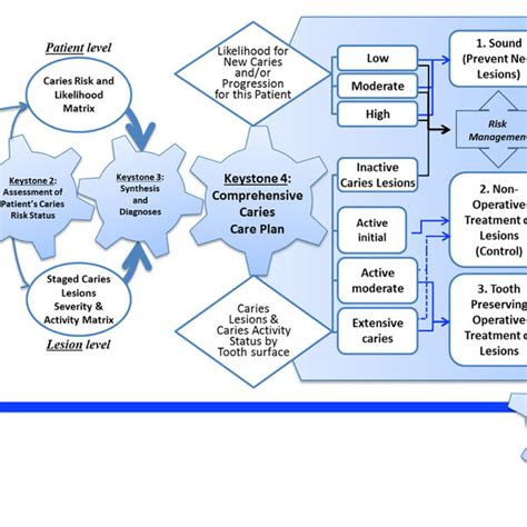 Pdf The International Caries Classification And Management System