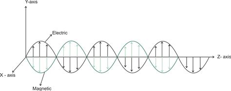 A Draw A Graph Of A Linearly Polarised Em Wave Propagating In The Z Direction Showing The