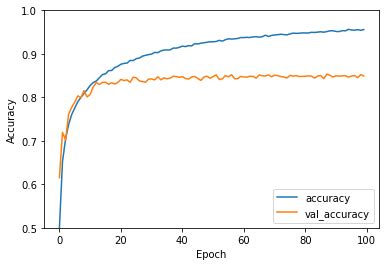 Computer Vision CIFAR Image Classification Using Tensorflow And CNN DataWisdomX