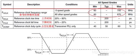 xilinx fpga收发器参考时钟设计应用 si570 csdn博客