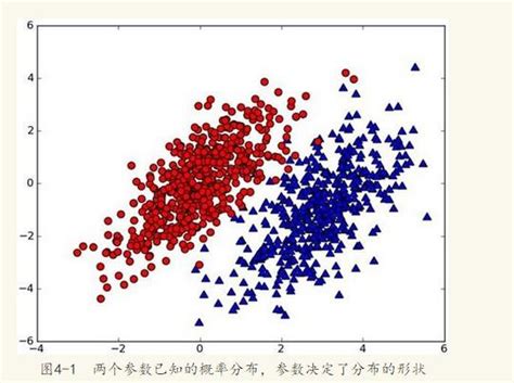 《机器学习实战》— 基于概率论的分类方法：朴素贝叶斯提供概率形式决策方法的传统机器学习分类算法 Csdn博客