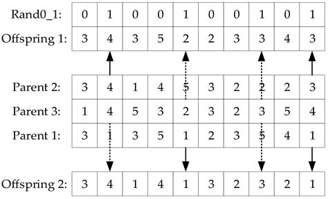 Algorithms Free Full Text Multi Objective Bi Level Programming For
