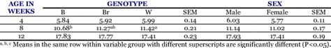 Least Squares Means And Standard Errors For The Effects Of Genotype And