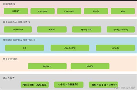 传智健康 day1 进度 csdn博客
