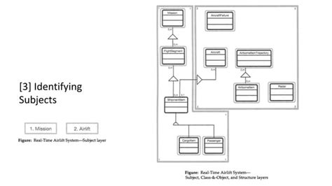Object Oriented Analysis Coad Yourdon Pptx Computing Technology And Computing