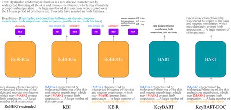 Pre Training Strategies The Keyphrase Present In The Text Are