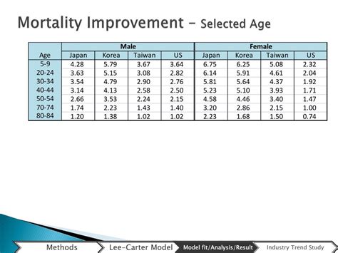 Ppt Mortality Trendmodel And Analysis Powerpoint Presentation Free
