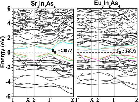 Electronic Band Dispersion Diagrams Showing The Semiconducting
