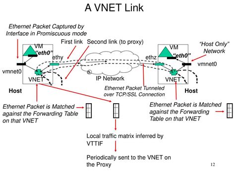 PPT Dynamic Topology Adaptation Of Virtual Networks Of Virtual Machines PowerPoint