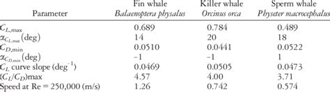 Select Hydrodynamic Performance Parameters For The Cetacean Flipper Download Scientific Diagram
