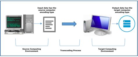 Transcoding Understand Troubleshoot And Resolve A Most Mysterious S Sas Support Communities