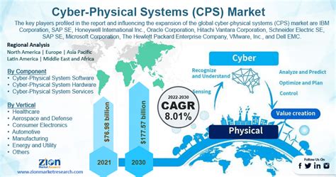 Global Cyber Physical Systems Cps Market Revenue Estimated Around Usd