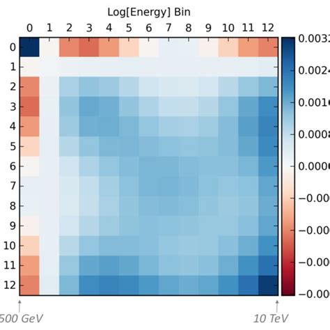 Analysis Covariance Matrix For Application In Atmospheric Neutrino Download Scientific Diagram