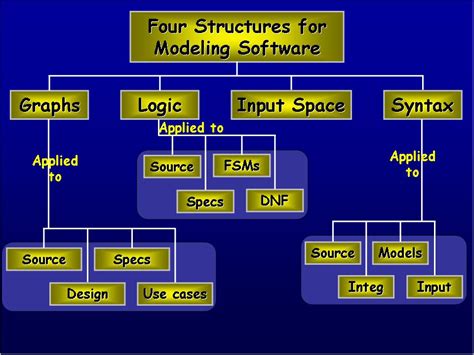 Model Based Software Testing