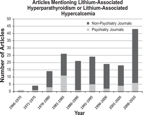 Figure 1 From Lithium Associated Hypercalcemia And Hyperparathyroidism