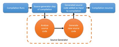6 The Process Of Injecting Source Code By Roslyns Compiler 84