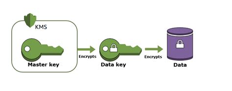 Envelope Encryption With Aws Kms Ai Design Thiết Kế Web Theo Yêu