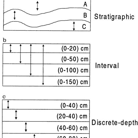 Schematic Diagram Showing How Coefficient Of Variation Values Were