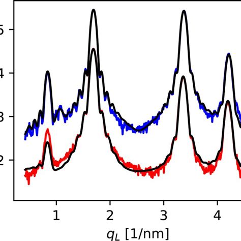 X Ray Diffraction Data Of The Sample With 1 Red And Without 2 Download Scientific Diagram