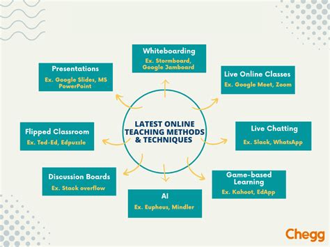 10 Proven Online Teaching Methods That Truly Work In 2025