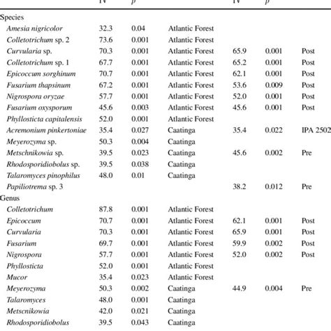 Species And Genus Indicator Endophytes Of Some Forest Type Stage